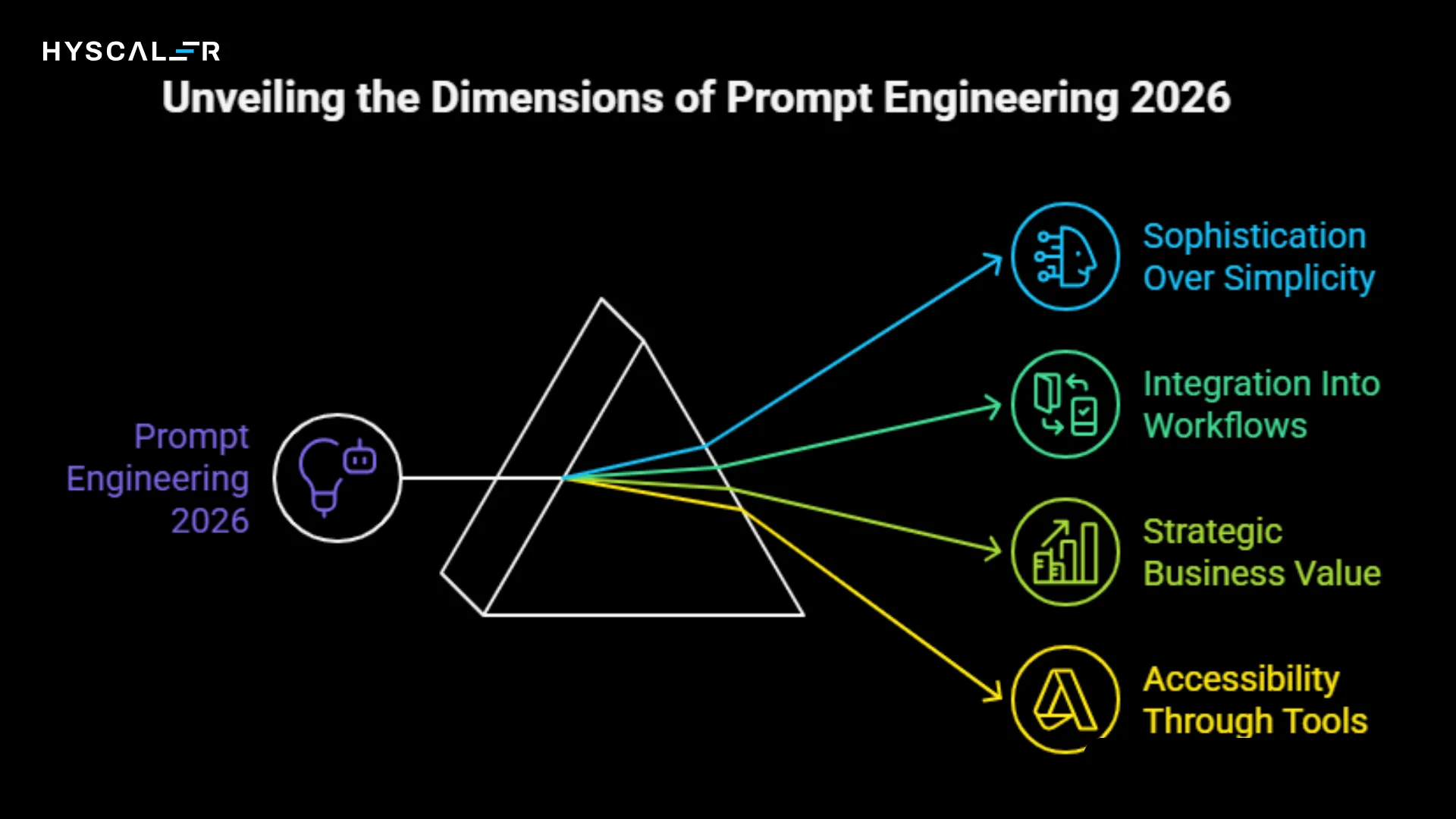 Prompt Engineering in 2026: The Complete Guide to Mastering AI ...