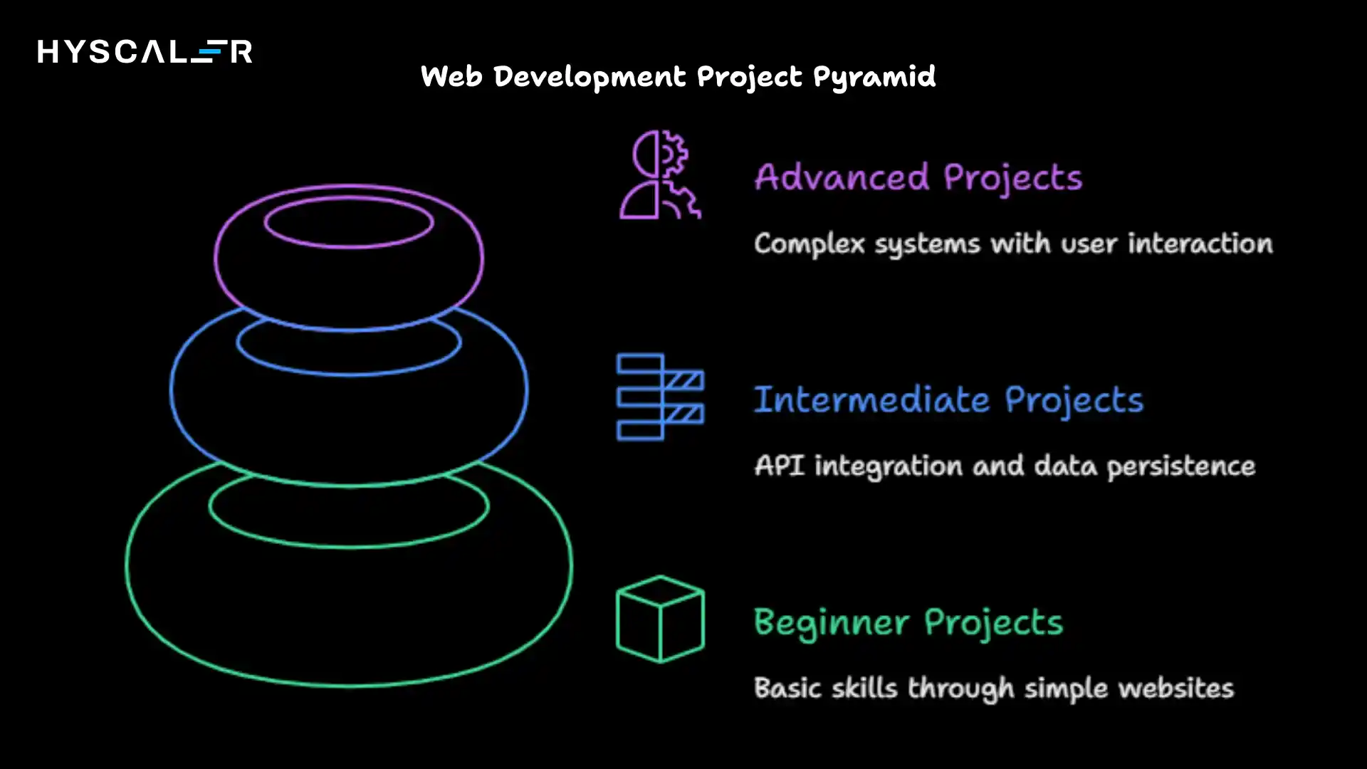Web Development in 2026: Powerful Trends, Tools, and Practices - HyScaler